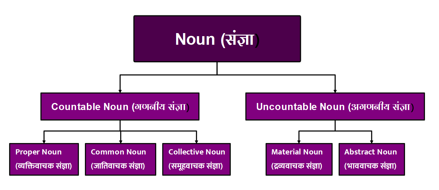 Noun in English and Hindi – Growth English